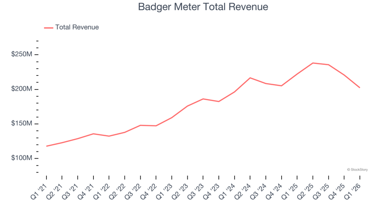 Q1 earnings highlights: Badger Meter (NYSE:BMI) vs the rest of the ...