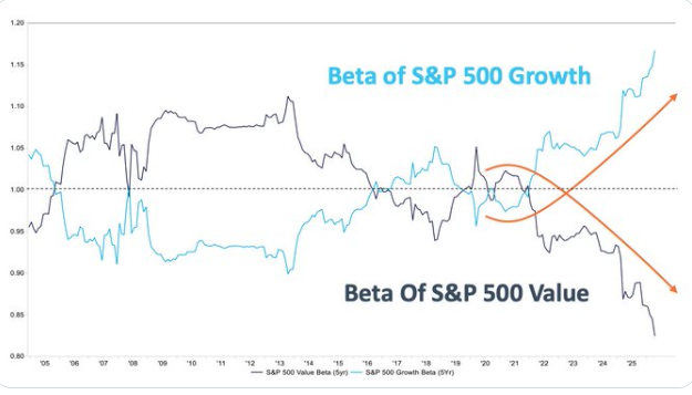 Growth stocks overtake value in beta shift, chart shows