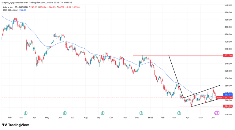 Cheap Adobe stock has formed a risky pattern: will it crash after earnings?