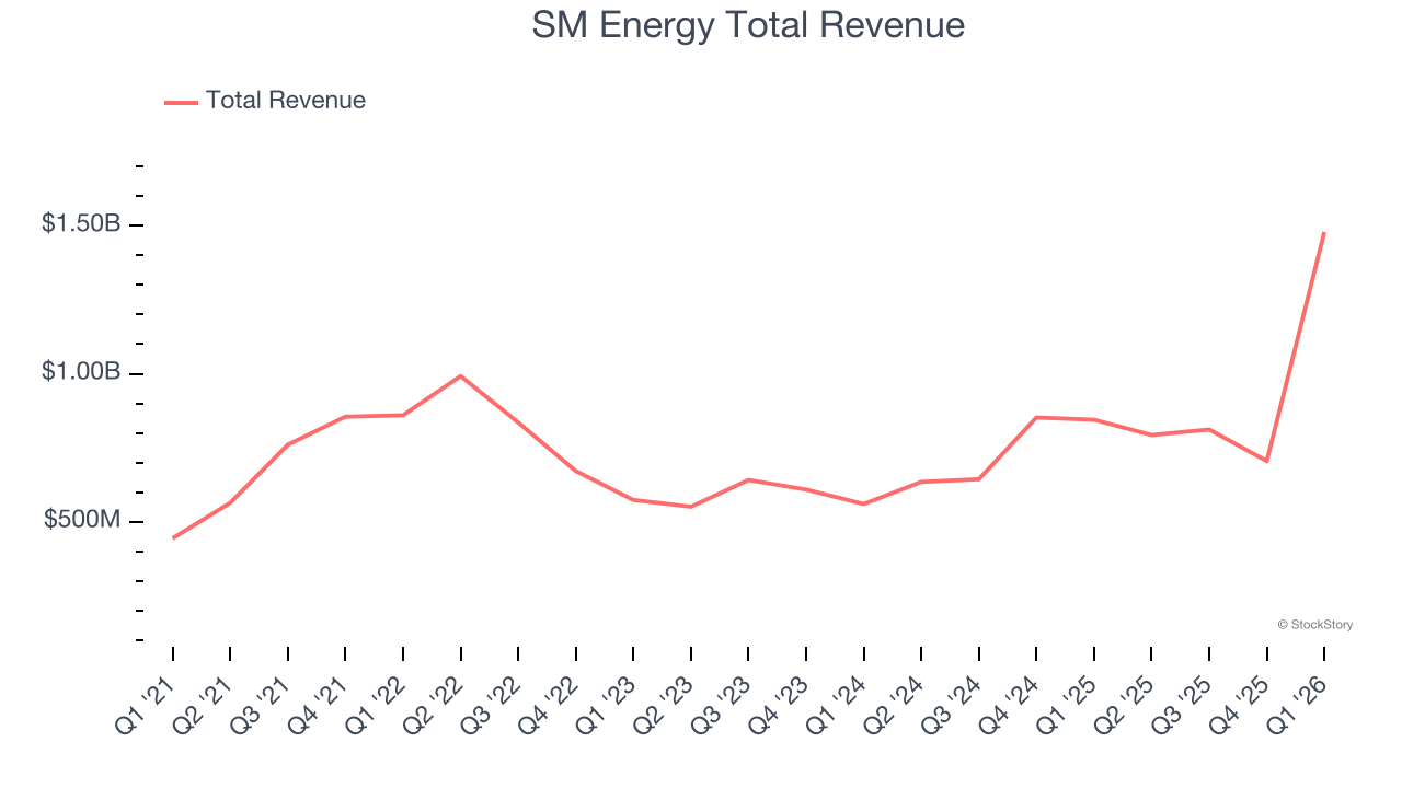 Mixed or offshore upstream E&P stocks Q1 recap: Benchmarking SM Energy ...