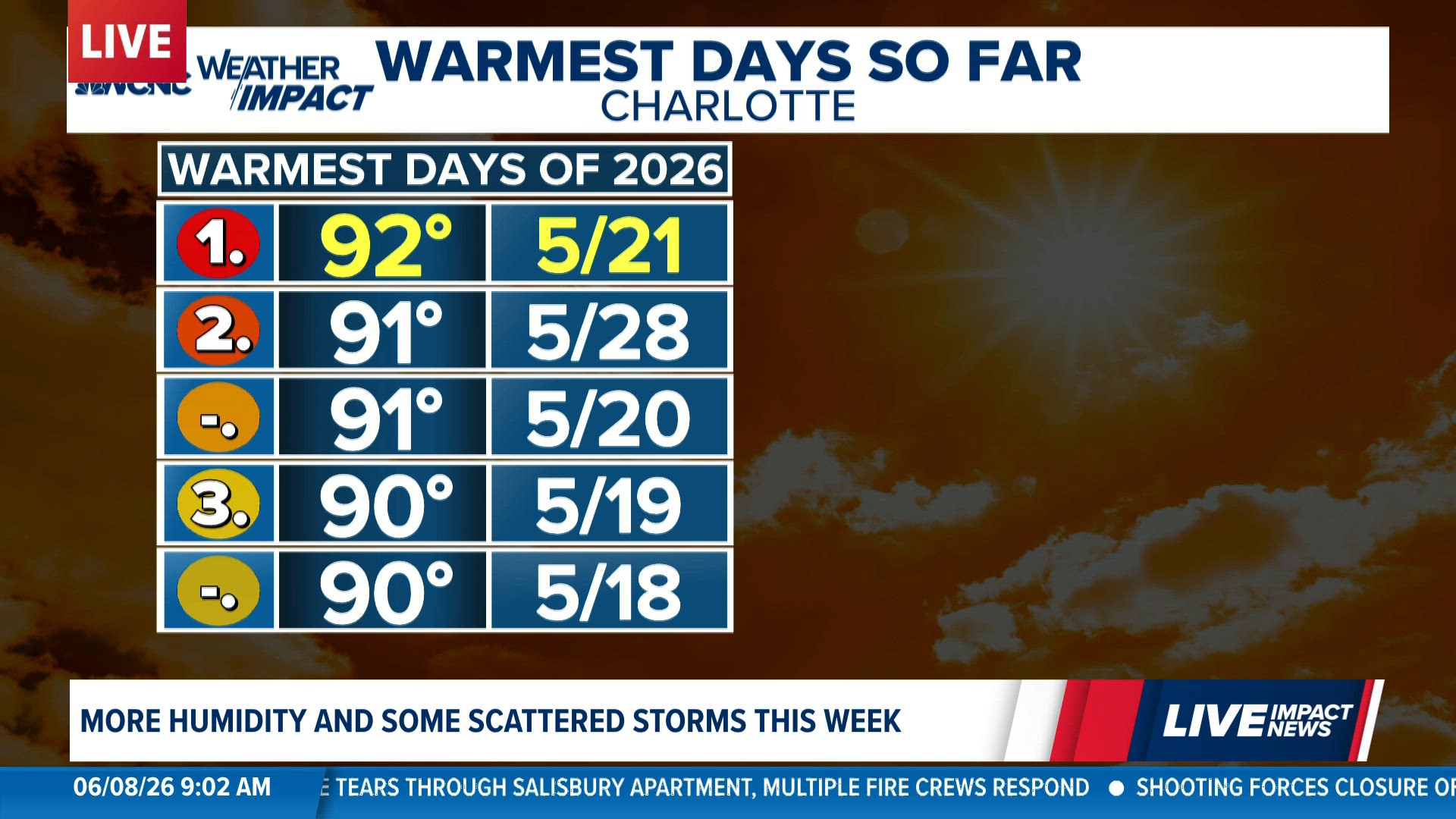 More humidity, some scattered storms this week
