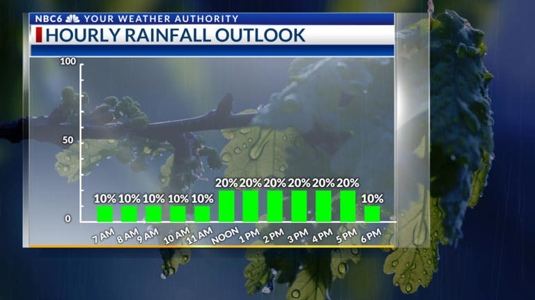 A slight chance of Monday storms, heat builds this week