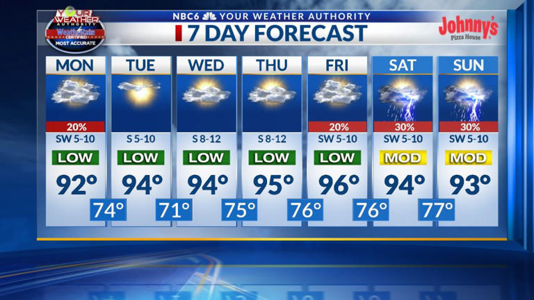 A slight chance of Monday storms, heat builds this week