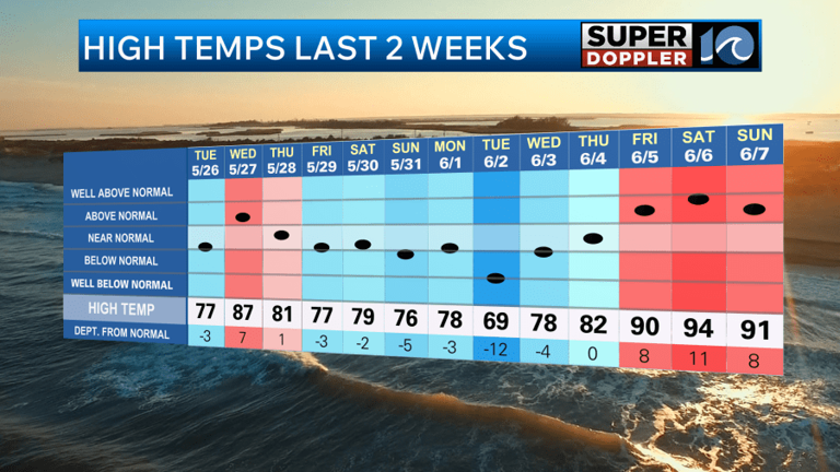 Blog: A two day cool down. Then back to the heat