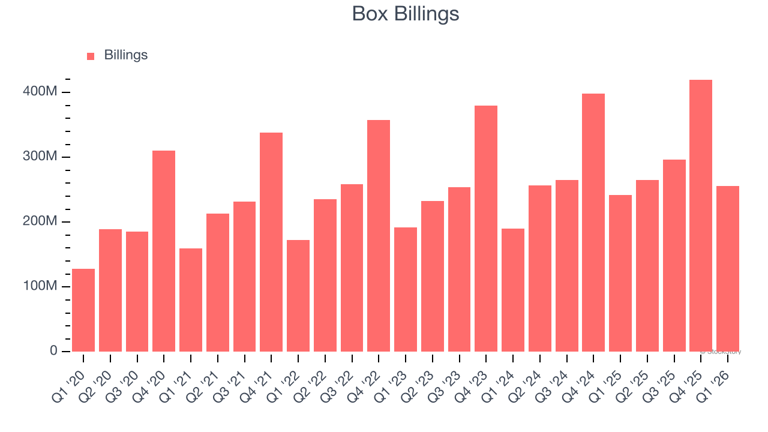 Box (BOX): Buy, sell, or hold post Q1 earnings?
