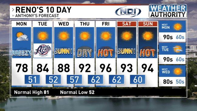 Partly sunny and breezy Monday as Reno tops out near 78, Tahoe near 66