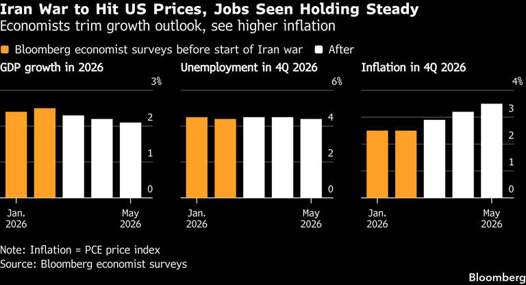 Trump’s economy polling slides as Iran war saps his superpower