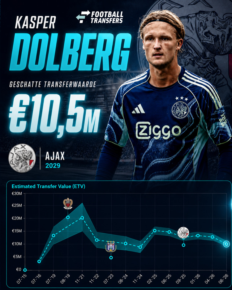 Kasper Dolberg bij Ajax richting de uitgang: FC Midtjylland toont interesse