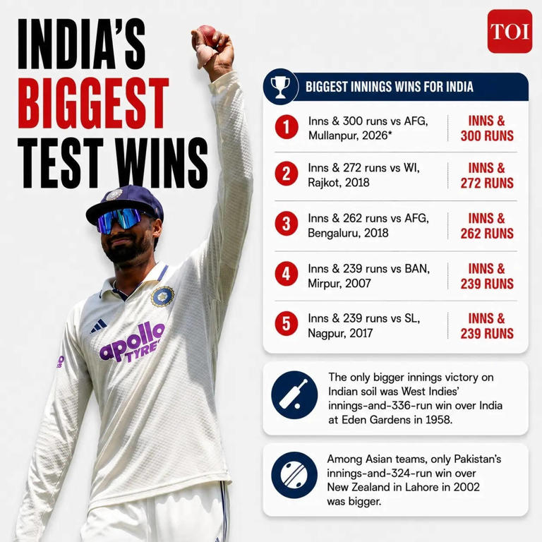 India register their biggest victory in Tests; crush Afghanistan by an ...