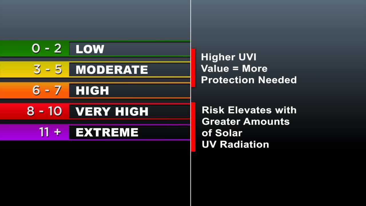 Science with Stevie: UV index