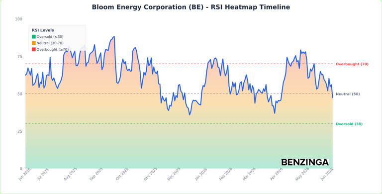 What's going on with Bloom Energy stock Monday?