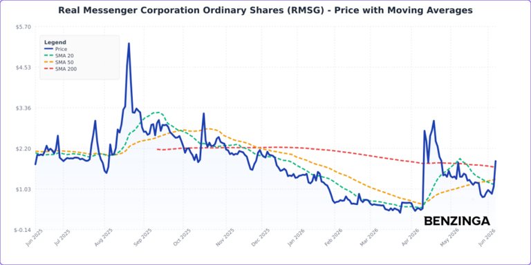 Why is Real Messenger stock down on Monday?