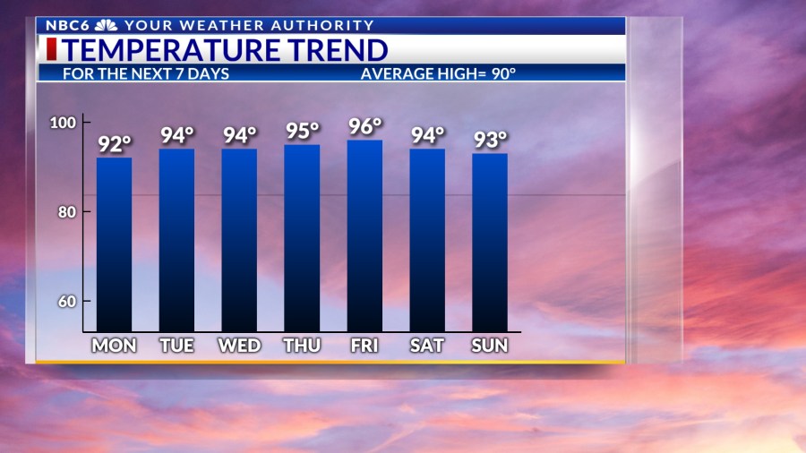 A slight chance of Monday storms, heat builds this week