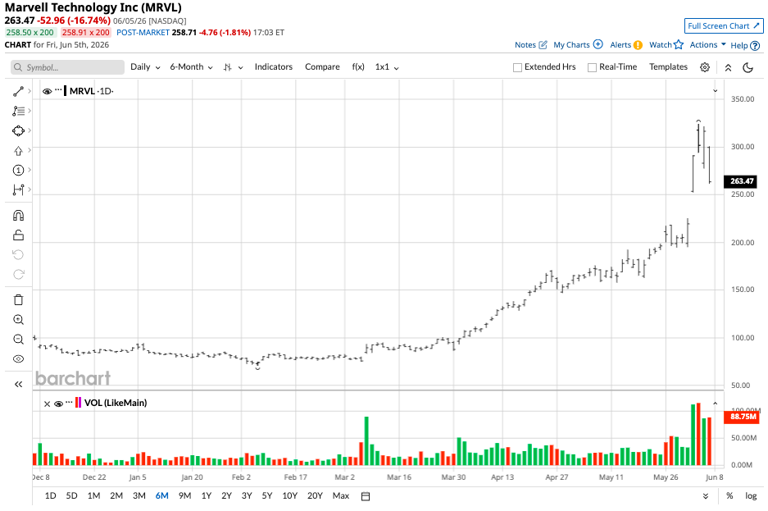 After recent rally sparked by Jensen Huang’s comments, Marvell stock is ...