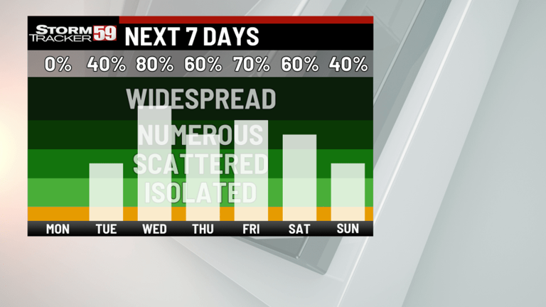 Toasty highs today before this week turns stormy