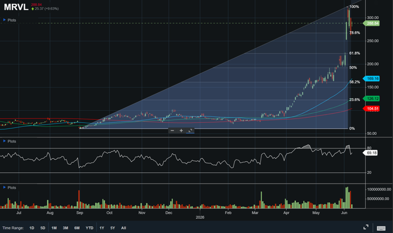 A look at Marvell's chart amid S&P 500 inclusion