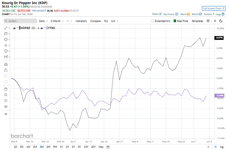 How is Keurig Dr Pepper’s stock performance compared to other food ...