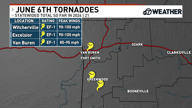 NWS Tulsa confirms 3 tornadoes in NW Arkansas