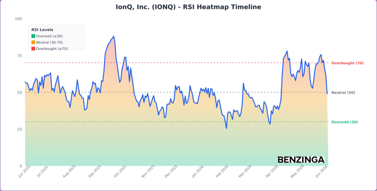IonQ stock is surging Monday: What's driving the action?
