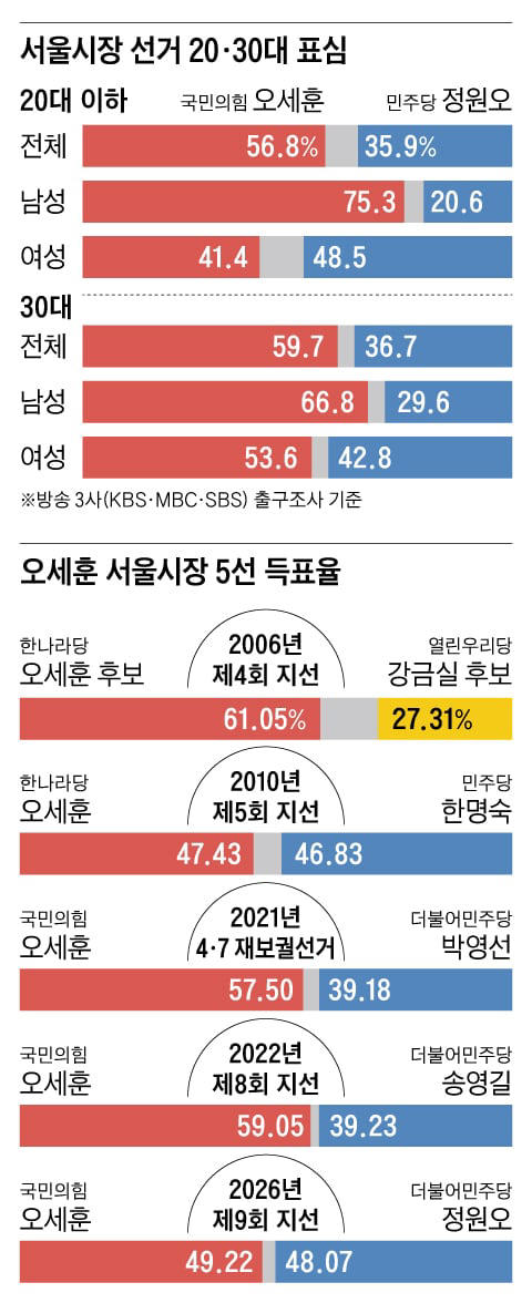 Mayor Oh warns People Power Party: Center or YouTube party?