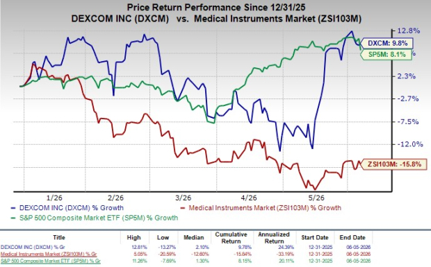 Dexcom reports positive CONNECT data for non-insulin diabetes