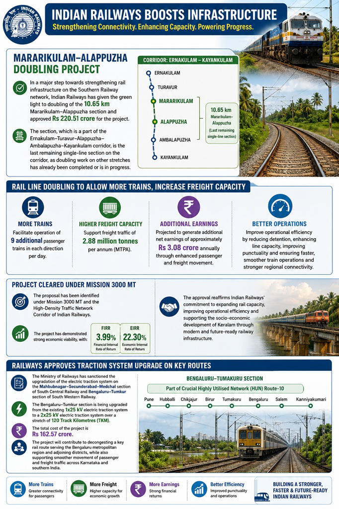 Big rail boost for Kerala: Indian Railways approves Mararikulam ...