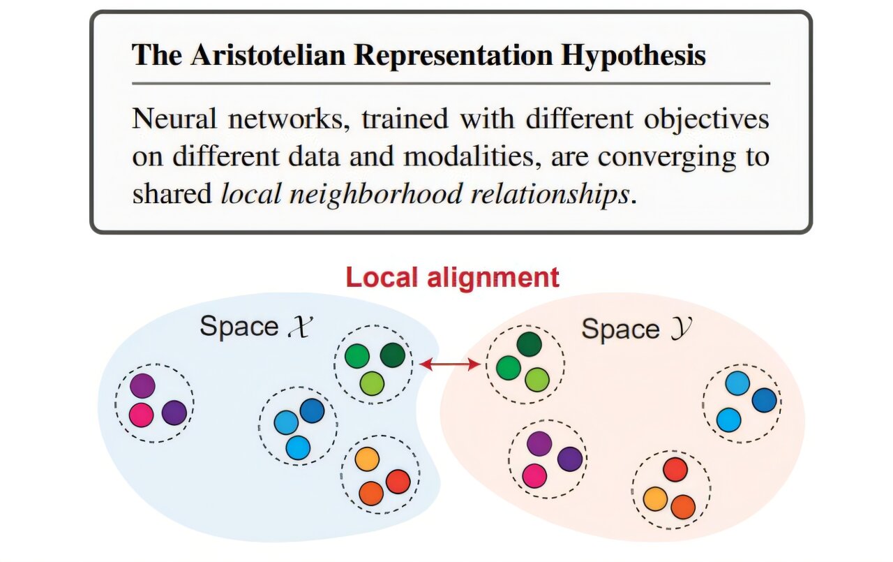 AI worldview convergence claim weakens as high-dimensional math skews ...