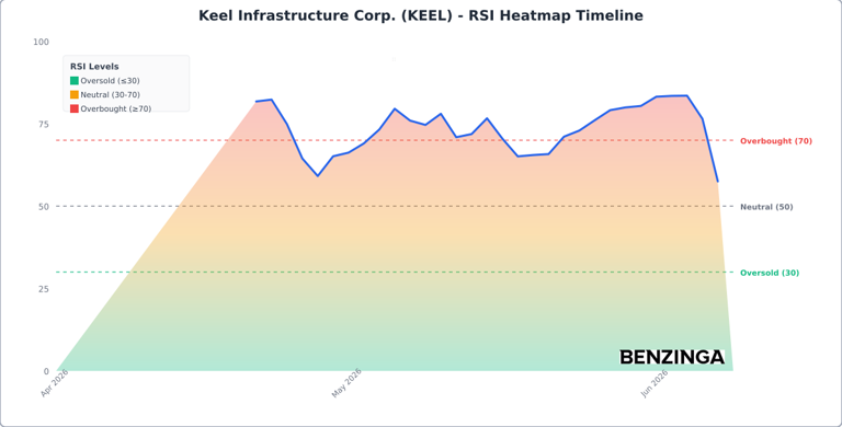 Keel Infrastructure stock is powering higher today: What's driving the ...