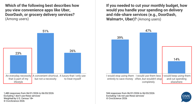 3 things to know: Convenience apps, climbing BNPL usage, and how ...