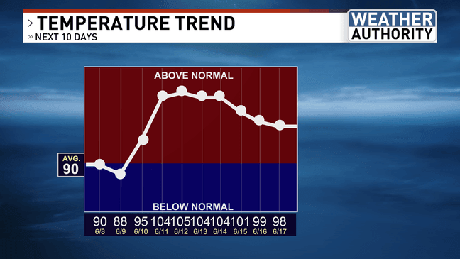 Bakersfield could see first 2026 heat wave if 100+ weather lasts three ...