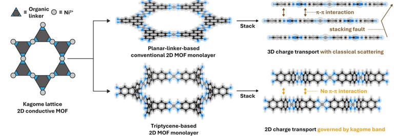 Twisted stacking lets 2D conductor keep single-layer performance in ...