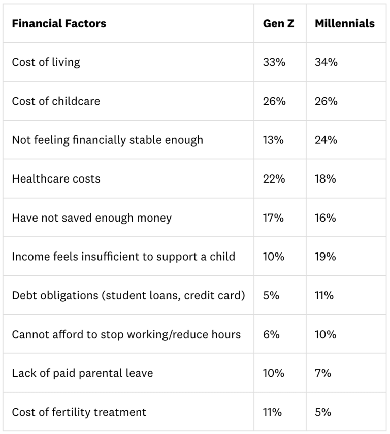 Young Americans say parenthood now feels like a choice between family ...