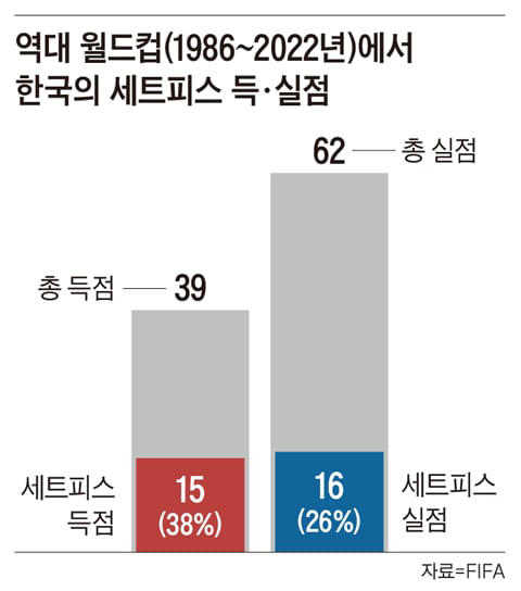 Set-piece mastery key to South Korea's World Cup campaign