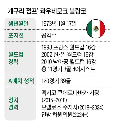 Blanco apologizes for frog jump, predicts Mexico-Korea advance