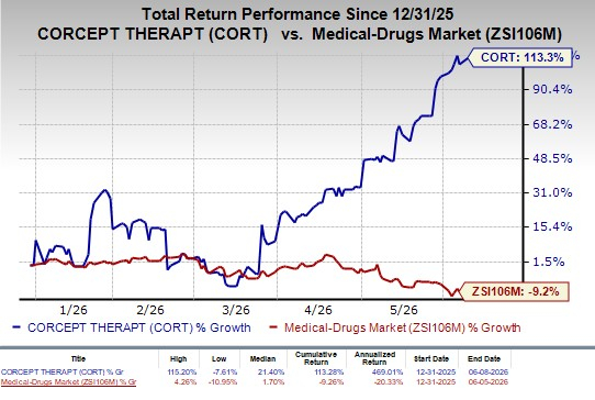 CORT stock rises 42% in a month: Here's what you should know