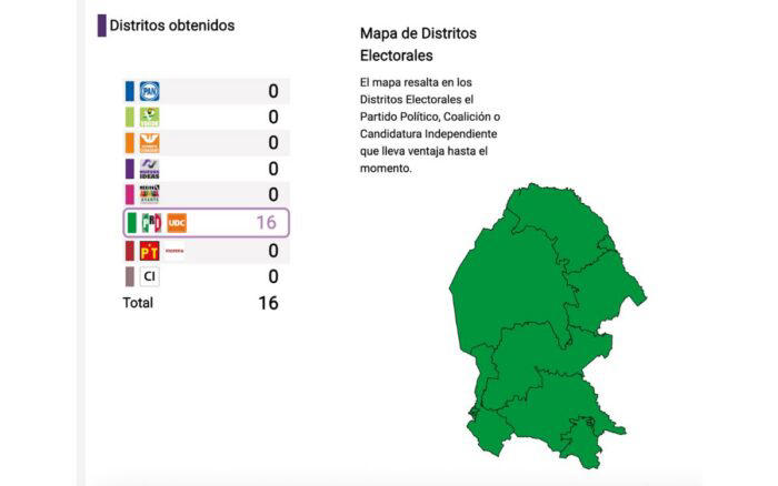 PAN, MC y Verde al borde de desaparecer en Coahuila