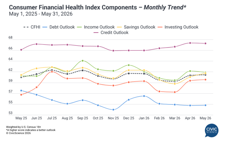Consumer financial health climbs for second consecutive month as ...