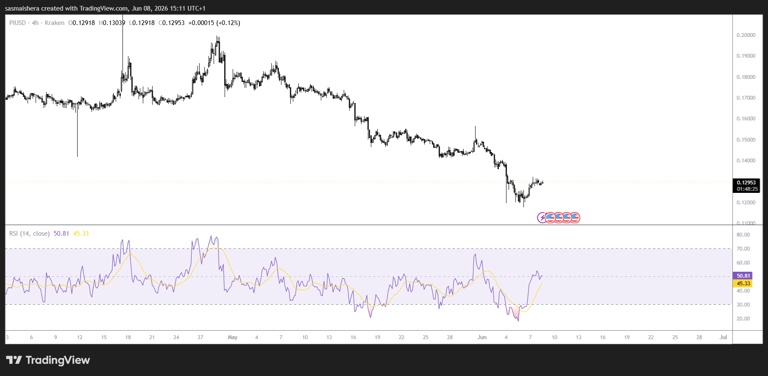 Can PI defend the $0.10 psychological level amid low trading volumes?