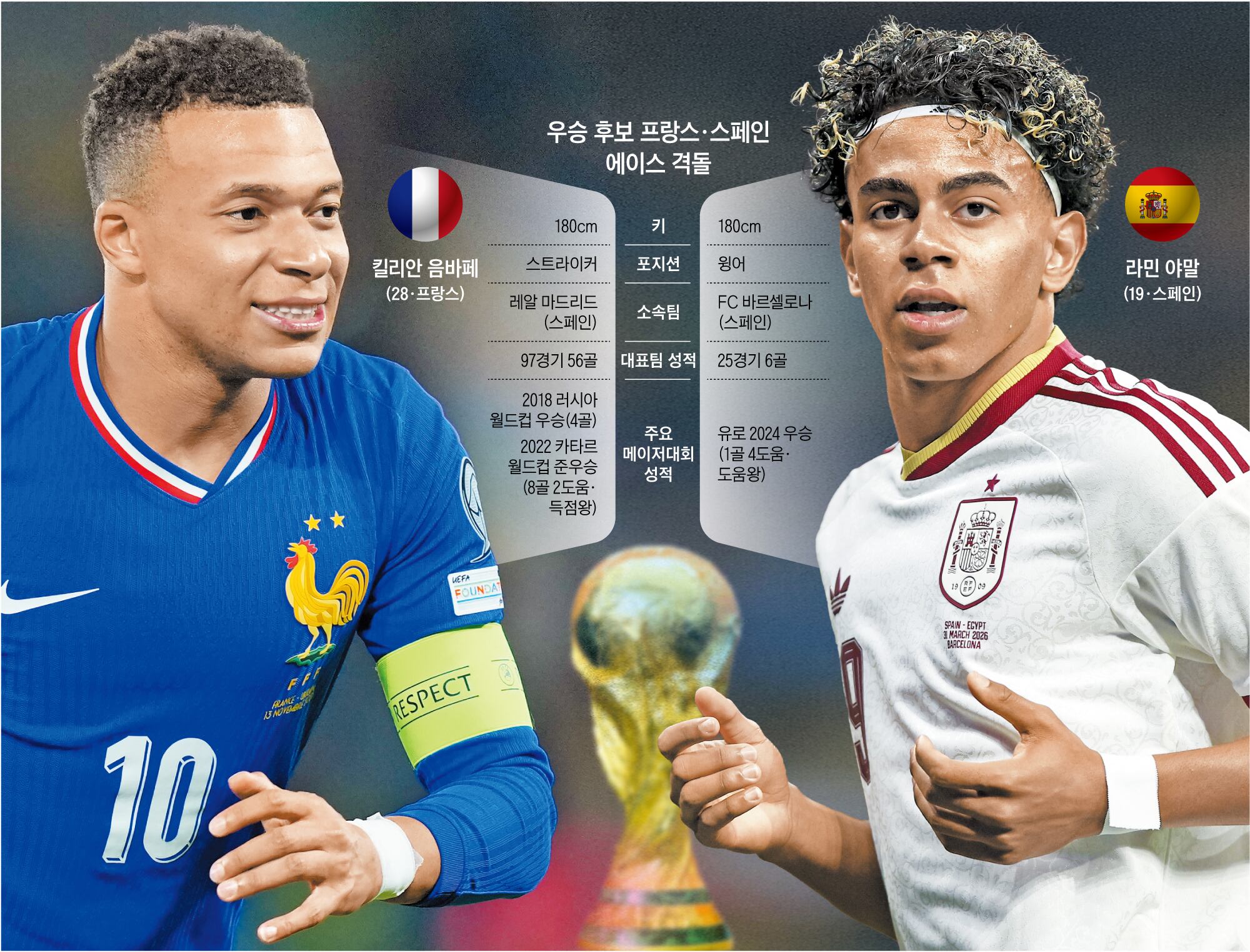 Mbappé and Yamal vie for World Cup legacy