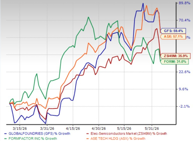 GFS stock surges 59% in 3 months: Buy or wait for a pullback?