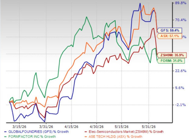 GFS stock surges 59% in 3 months: Buy or wait for a pullback?
