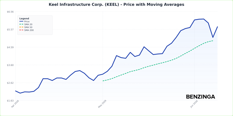 Keel Infrastructure stock is powering higher today: What's driving the ...