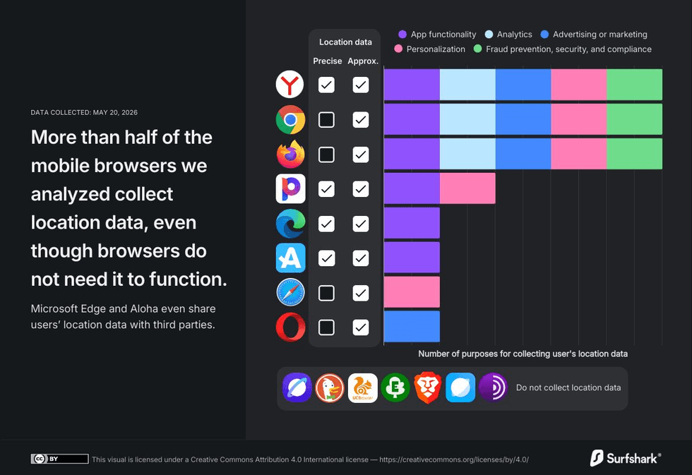 Google Chrome 'maps your daily routine and weekend plans,' shocking new ...