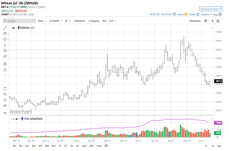 Corn, soybean, and wheat prices need Alex Honnold to save them from the ...