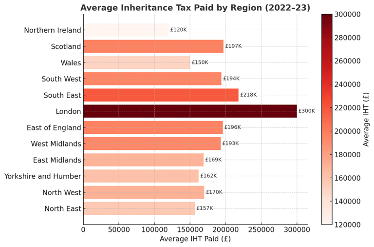HMRC issues £3.1million in inheritance tax penalties to bereaved families