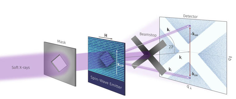 Magnon momentum microscopy: A new window into nanoscale spin-wave physics