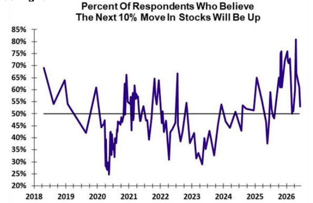 3 charts that show markets haven’t hit peak FOMO yet