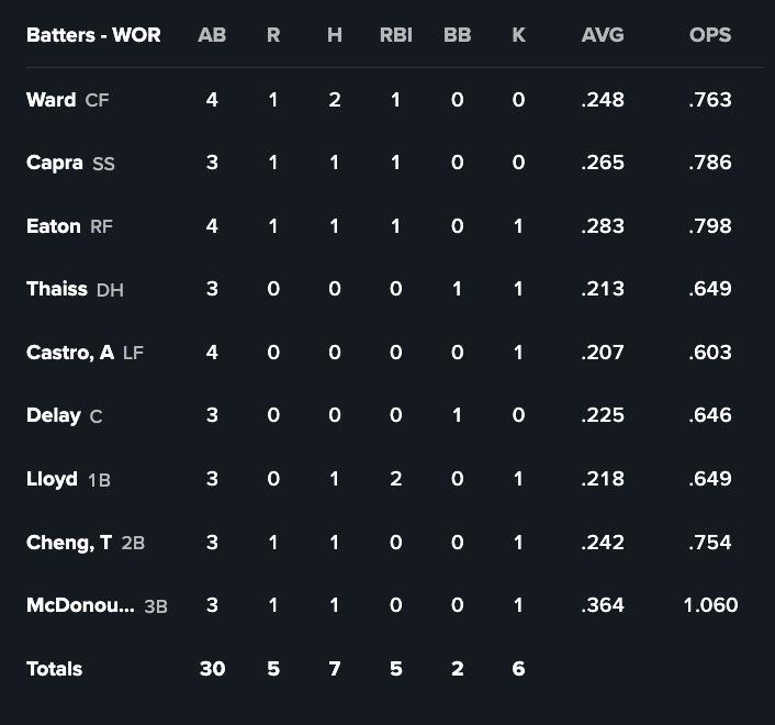 Red Sox minor lines: Brooks Brannon hits moon shot, crosses 1.000 OPS ...
