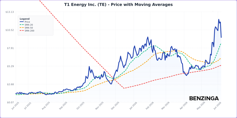 T1 energy stock is climbing Monday: What investors need to know