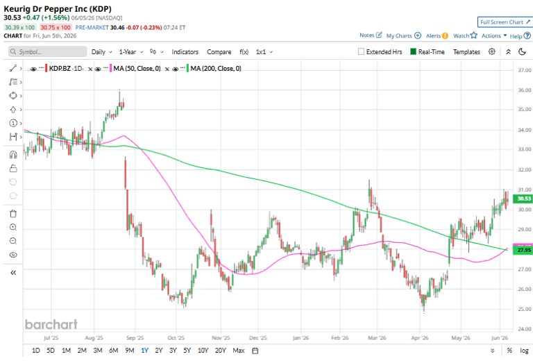 How is Keurig Dr Pepper’s stock performance compared to other food ...